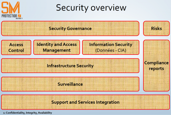 IT security Architecture – SM PROTECTION